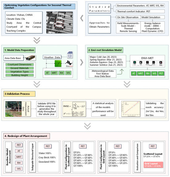 Optimizing Vegetation Configurations for Seasonal Thermal Comfort in Campus Courtyards: An ENVI ...