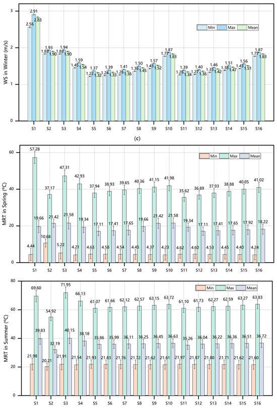 Optimizing Vegetation Configurations for Seasonal Thermal Comfort in Campus Courtyards: An ENVI ...