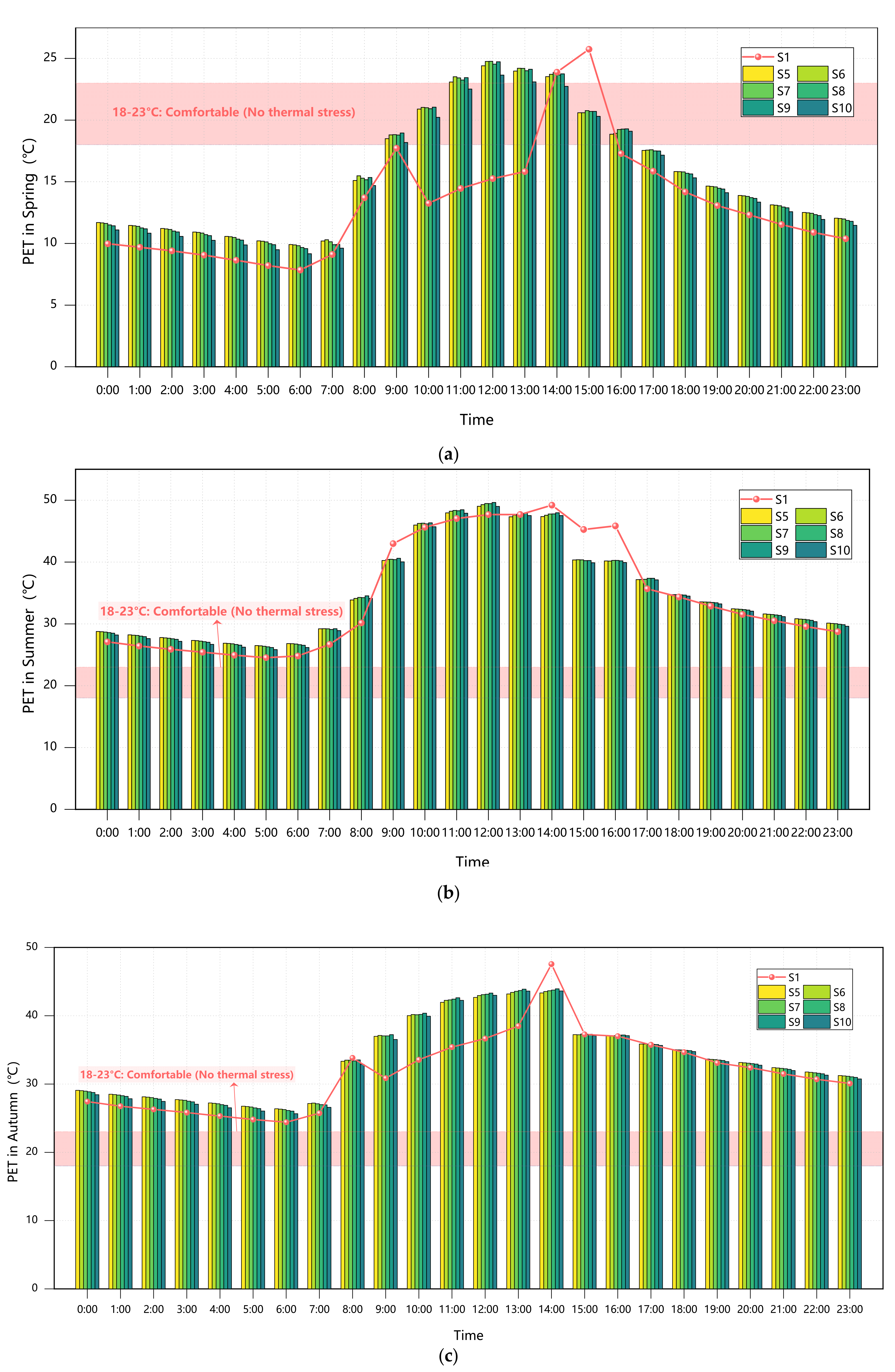 Optimizing Vegetation Configurations for Seasonal Thermal Comfort in Campus Courtyards: An ENVI ...