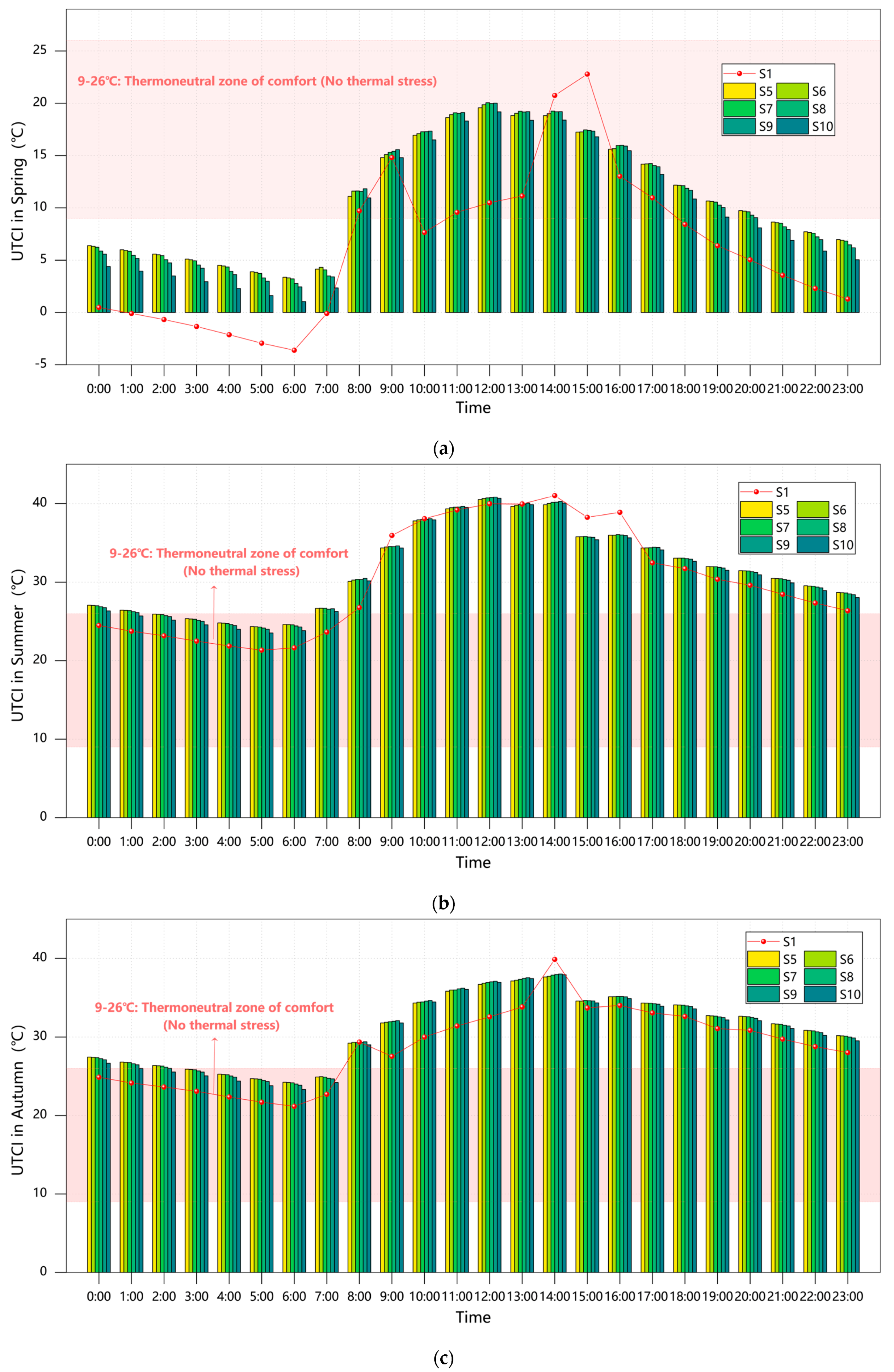 Optimizing Vegetation Configurations for Seasonal Thermal Comfort in Campus Courtyards: An ENVI ...