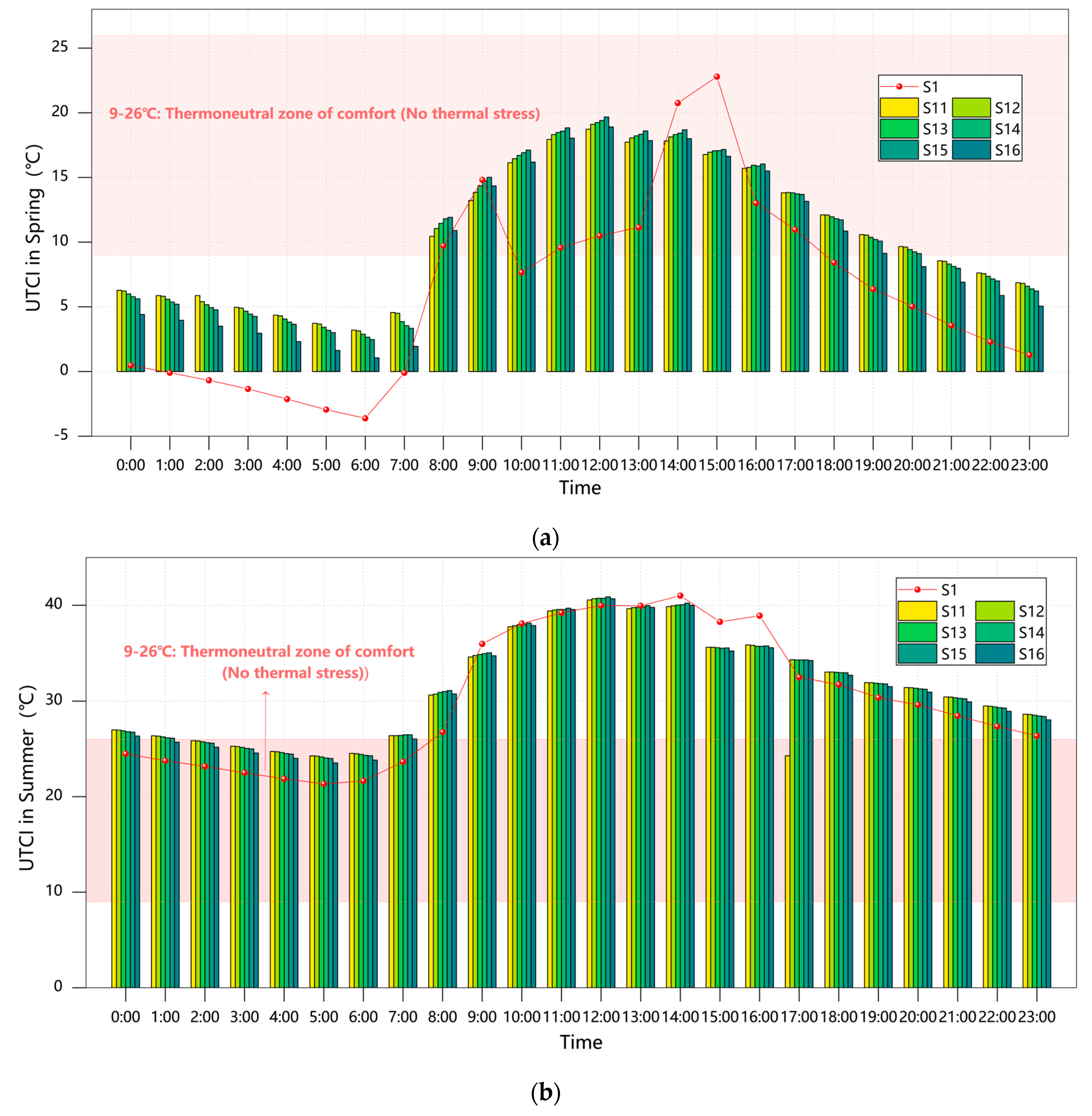 Optimizing Vegetation Configurations for Seasonal Thermal Comfort in Campus Courtyards: An ENVI ...
