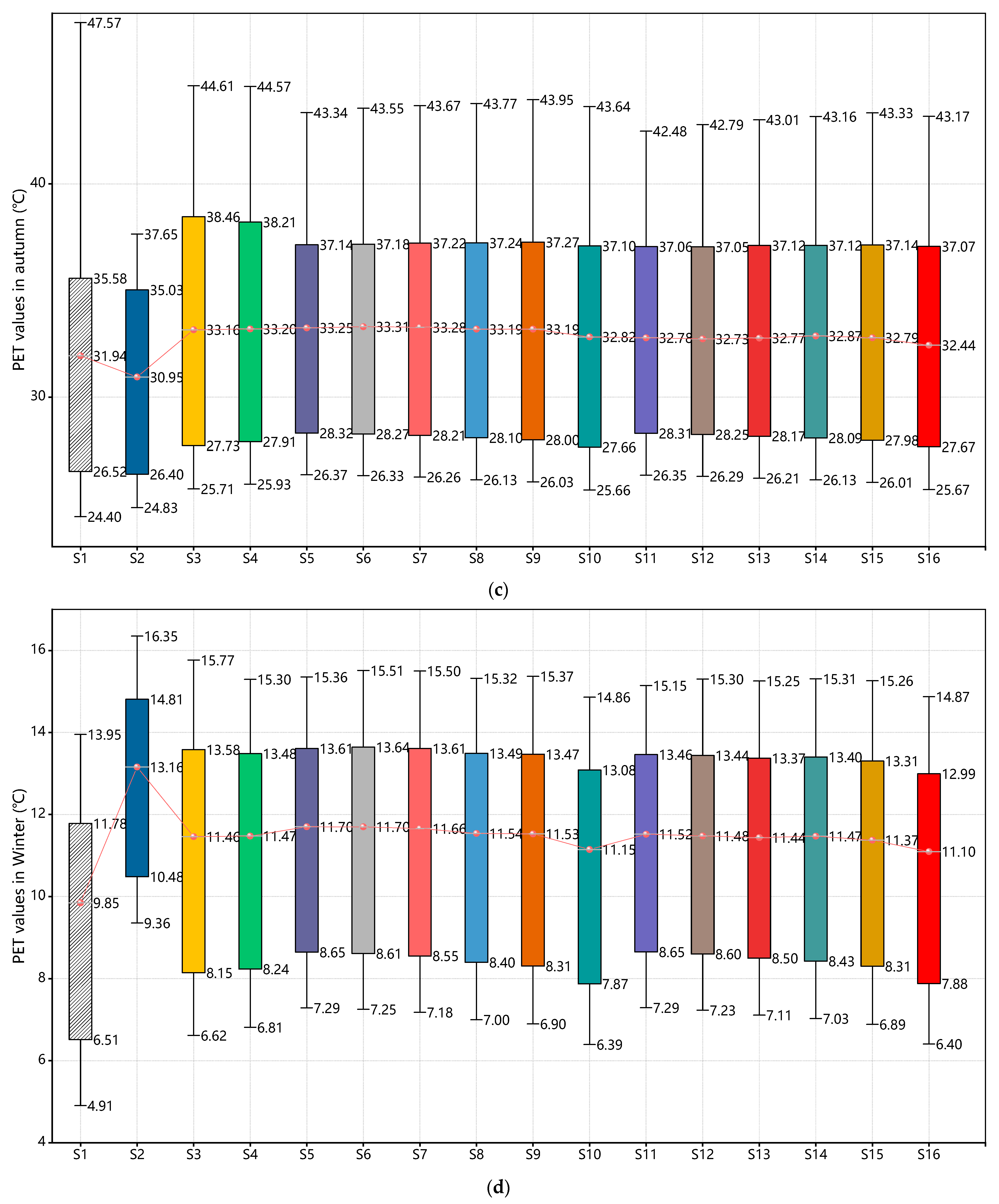 Optimizing Vegetation Configurations for Seasonal Thermal Comfort in Campus Courtyards: An ENVI ...