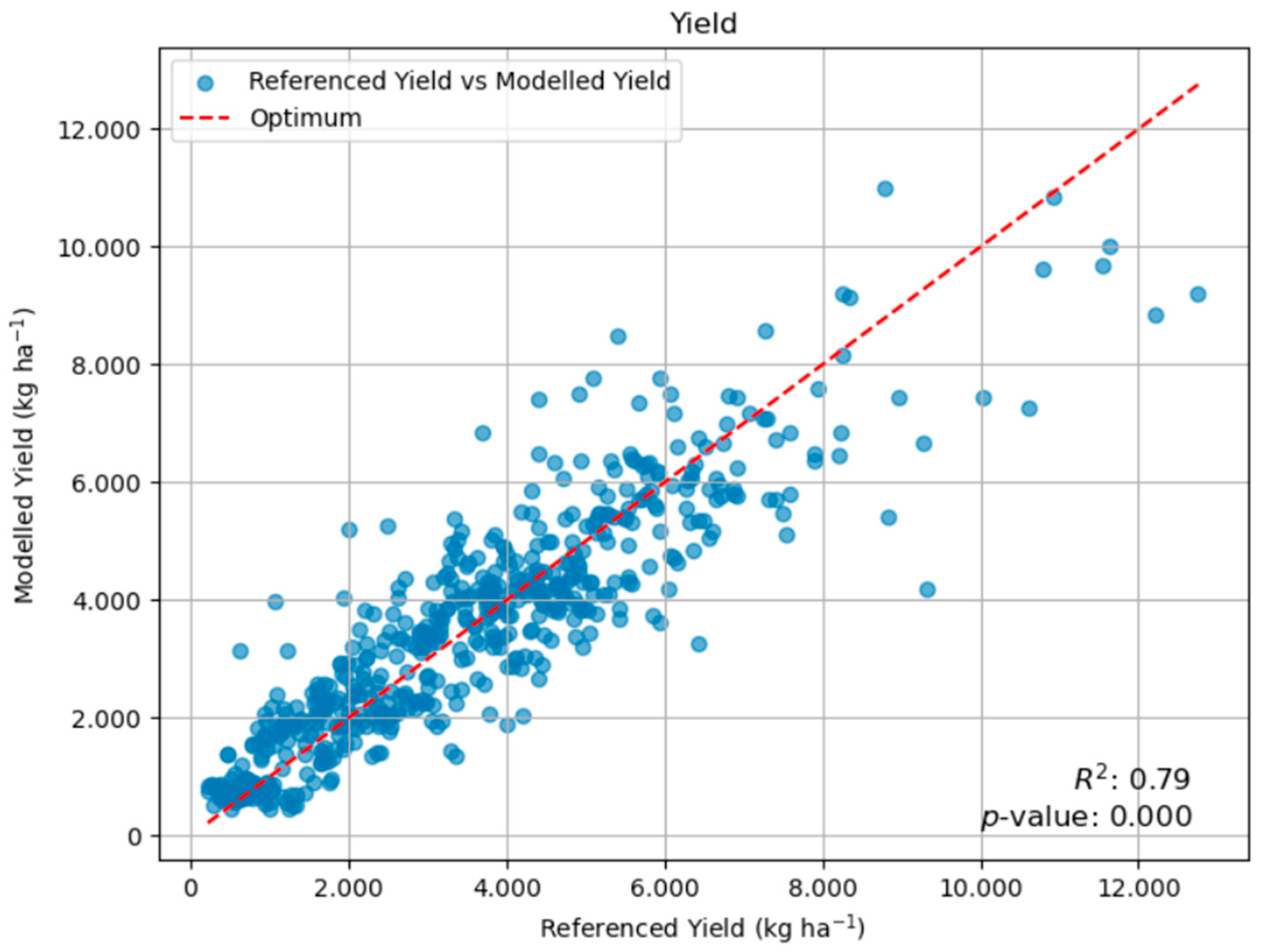 Assessing the Impact of Environmental and Management Variables on ...