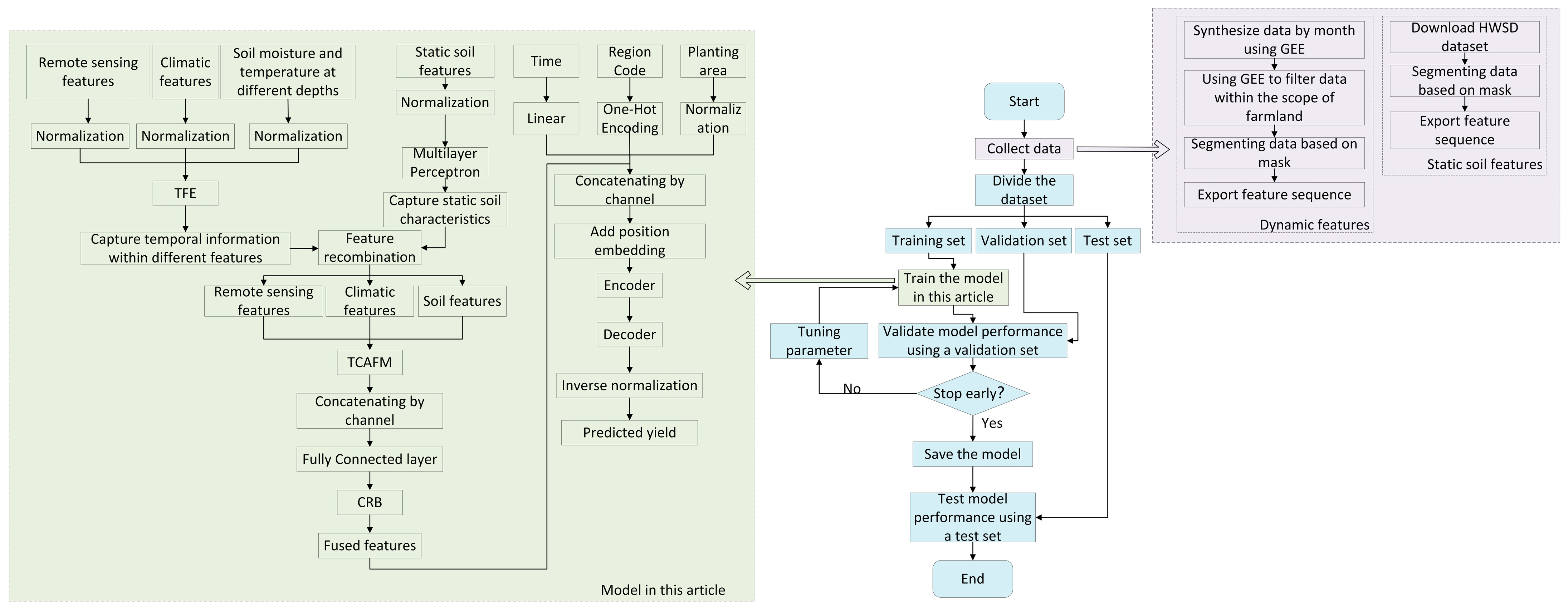 A Framework for Predicting Winter Wheat Yield in Northern China with Triple Cross-Attention and ...