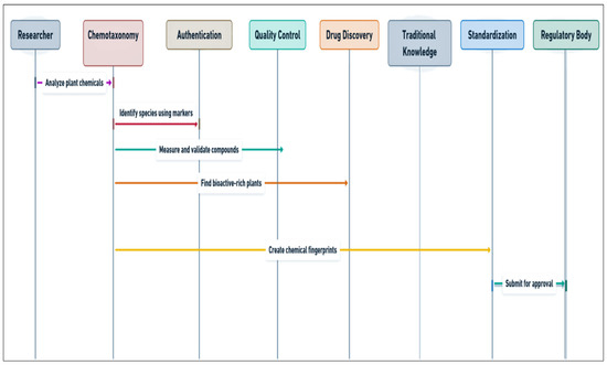 Chemotaxonomy, an Efficient Tool for Medicinal Plant Identification ...