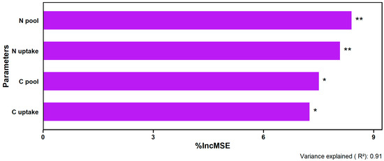 Long-Term Nitrogen Fertilization Increases Soil Organic Carbon and Wheat Yields on Purple Soil ...