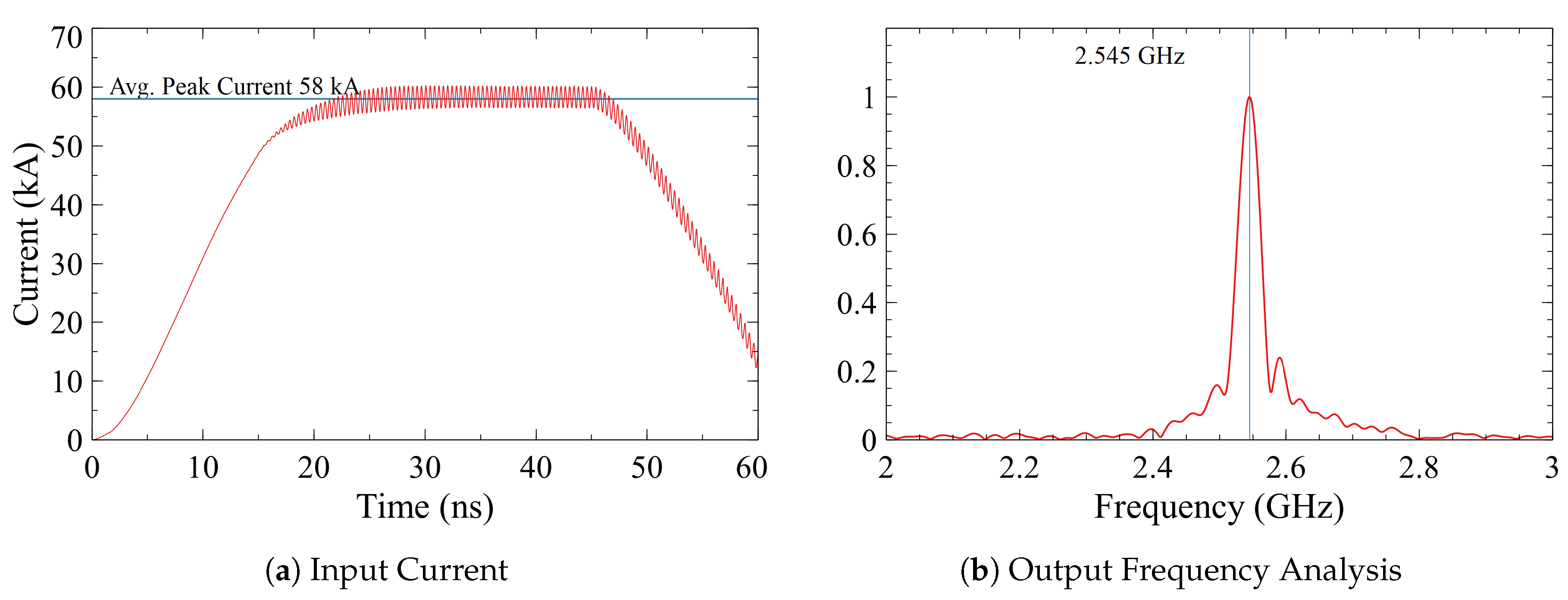 Simulation of an S-Band MILO with Adjustable Beam Dump