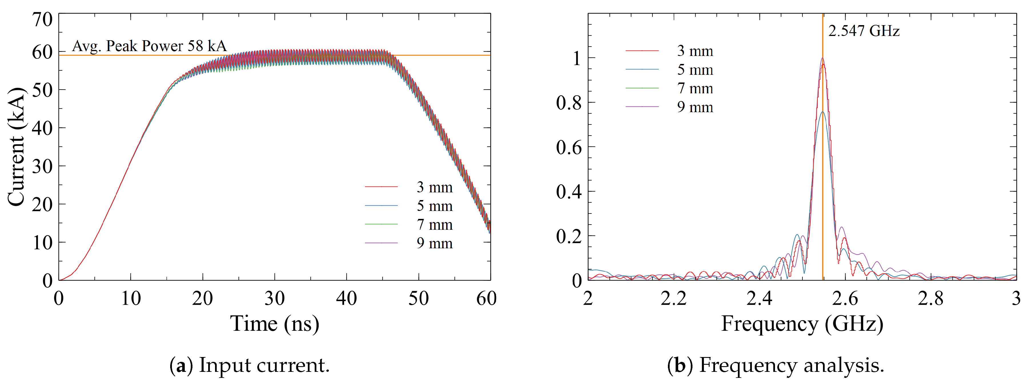 Simulation of an S-Band MILO with Adjustable Beam Dump
