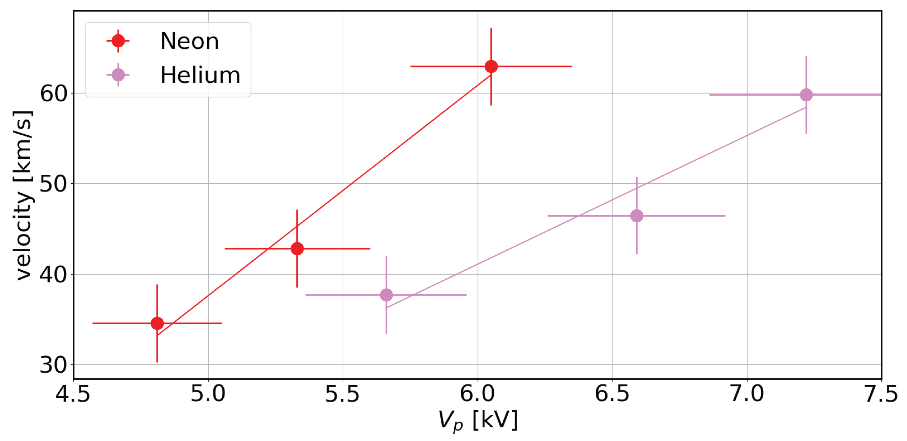 Neon Plasma Studies
