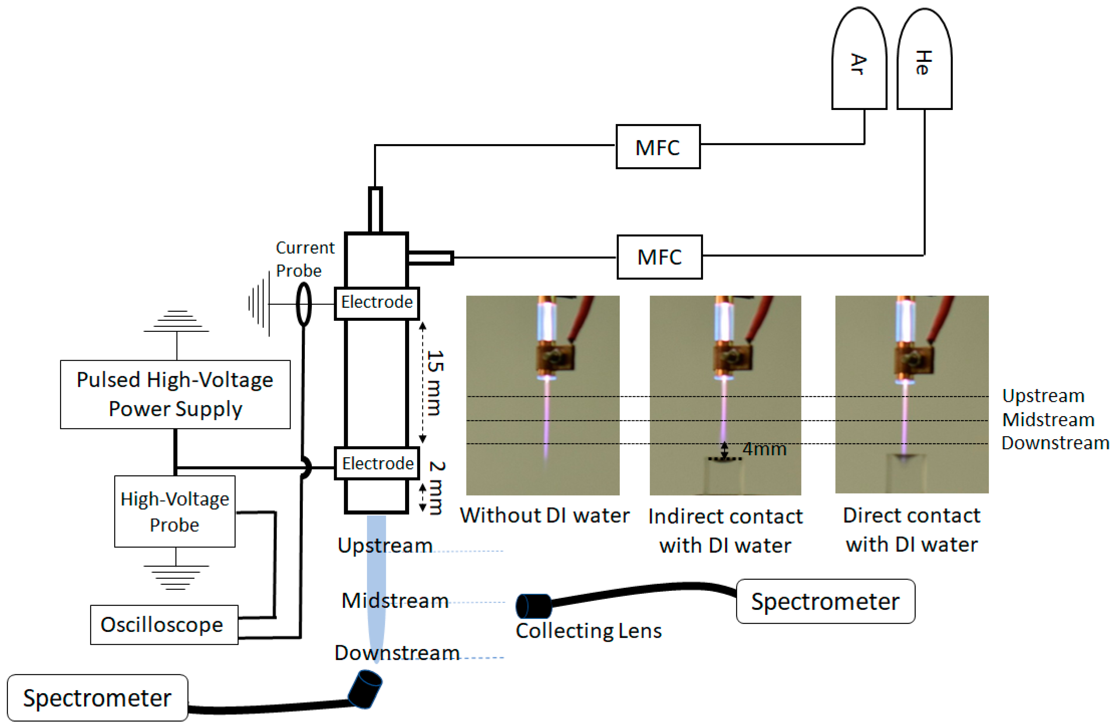 Emission Spectroscopic Characterization of a Helium Atmospheric ...