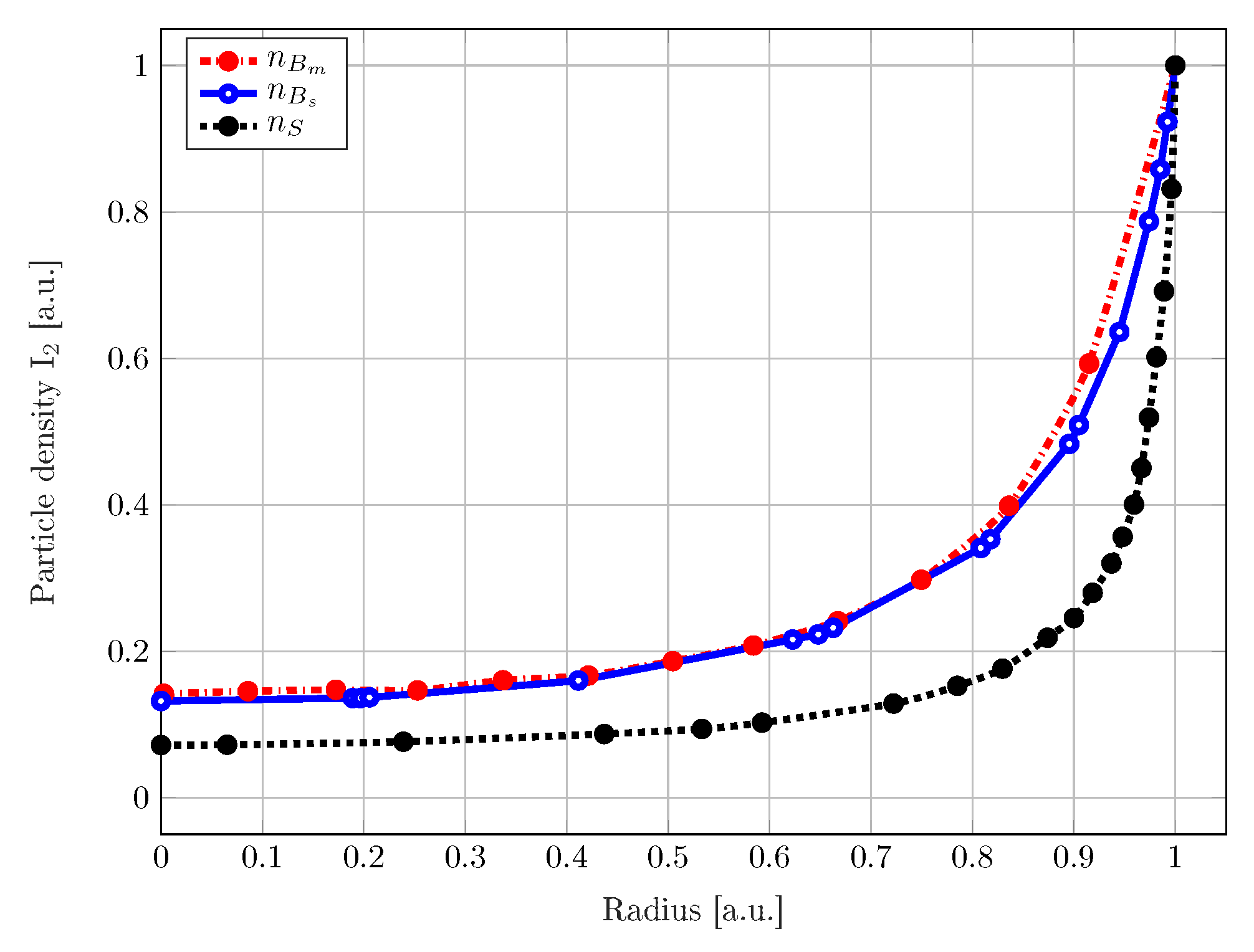 On the Temperature and Plasma Distribution of an Inductively Driven Xe ...
