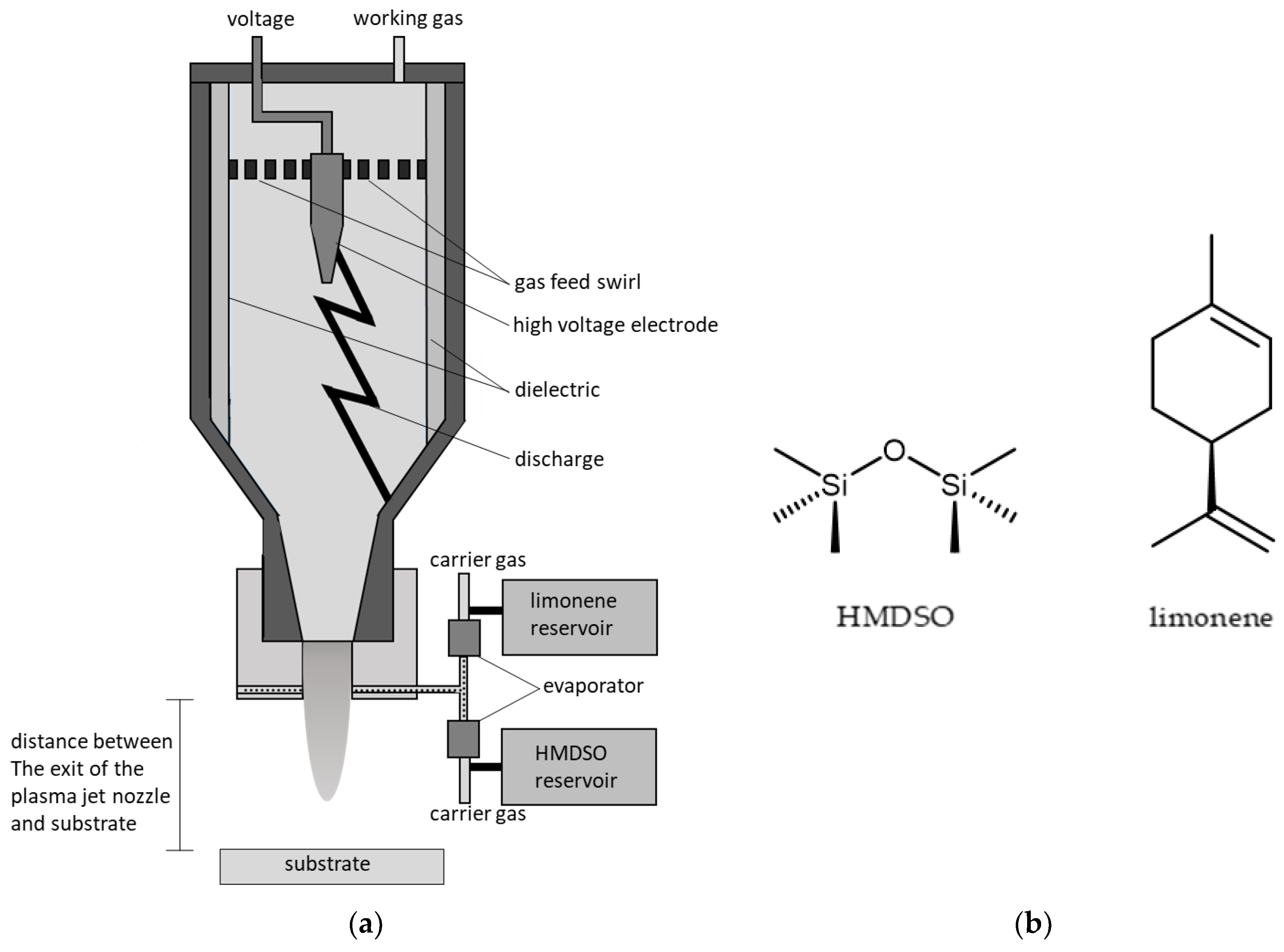 Plasma Co-Polymerization of HMDSO and Limonene with an Atmospheric ...