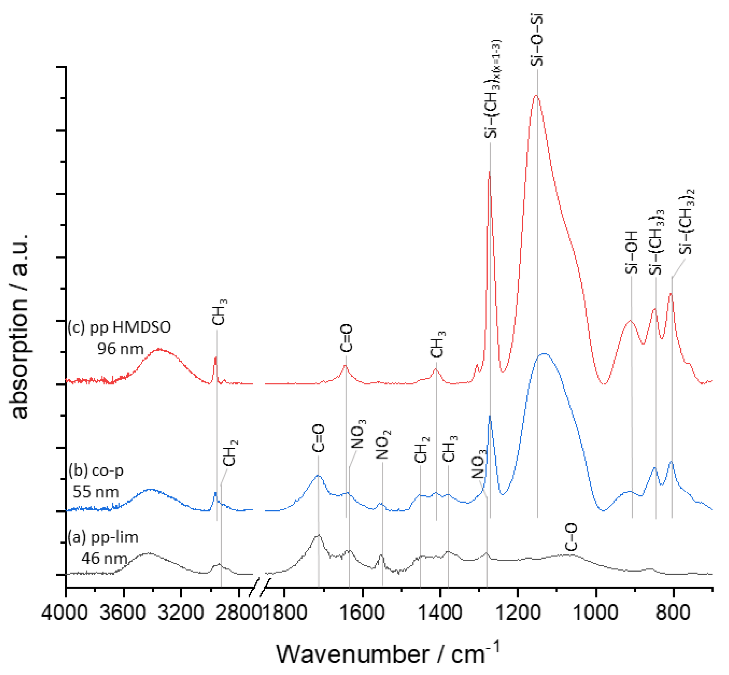 Plasma Co-Polymerization of HMDSO and Limonene with an Atmospheric ...