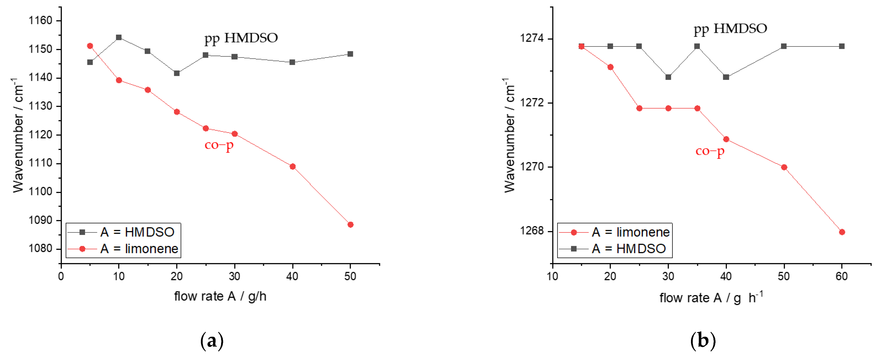 Plasma Co-Polymerization of HMDSO and Limonene with an Atmospheric ...