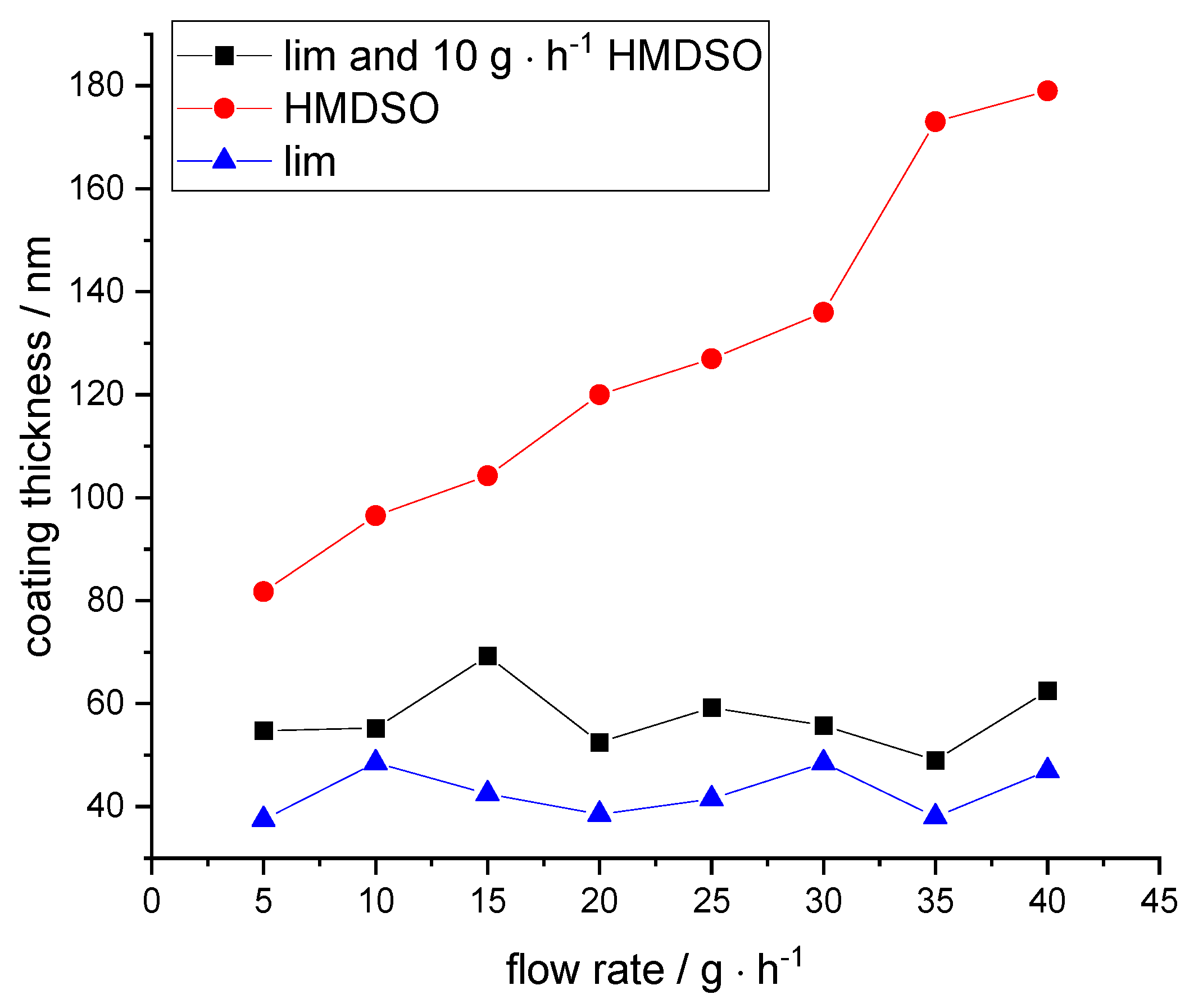 Plasma Co-Polymerization of HMDSO and Limonene with an Atmospheric ...