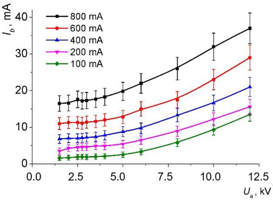 Plasma | An Open Access Journal from MDPI