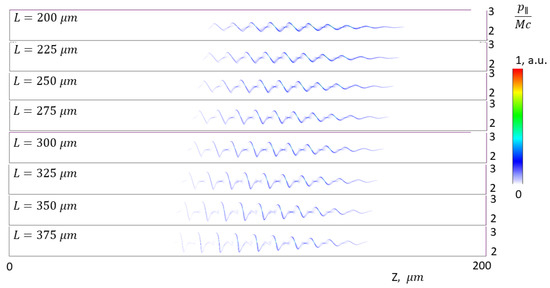 Laser–Plasma Wake Velocity Control by Multi-Mode Beatwave Excitation in ...