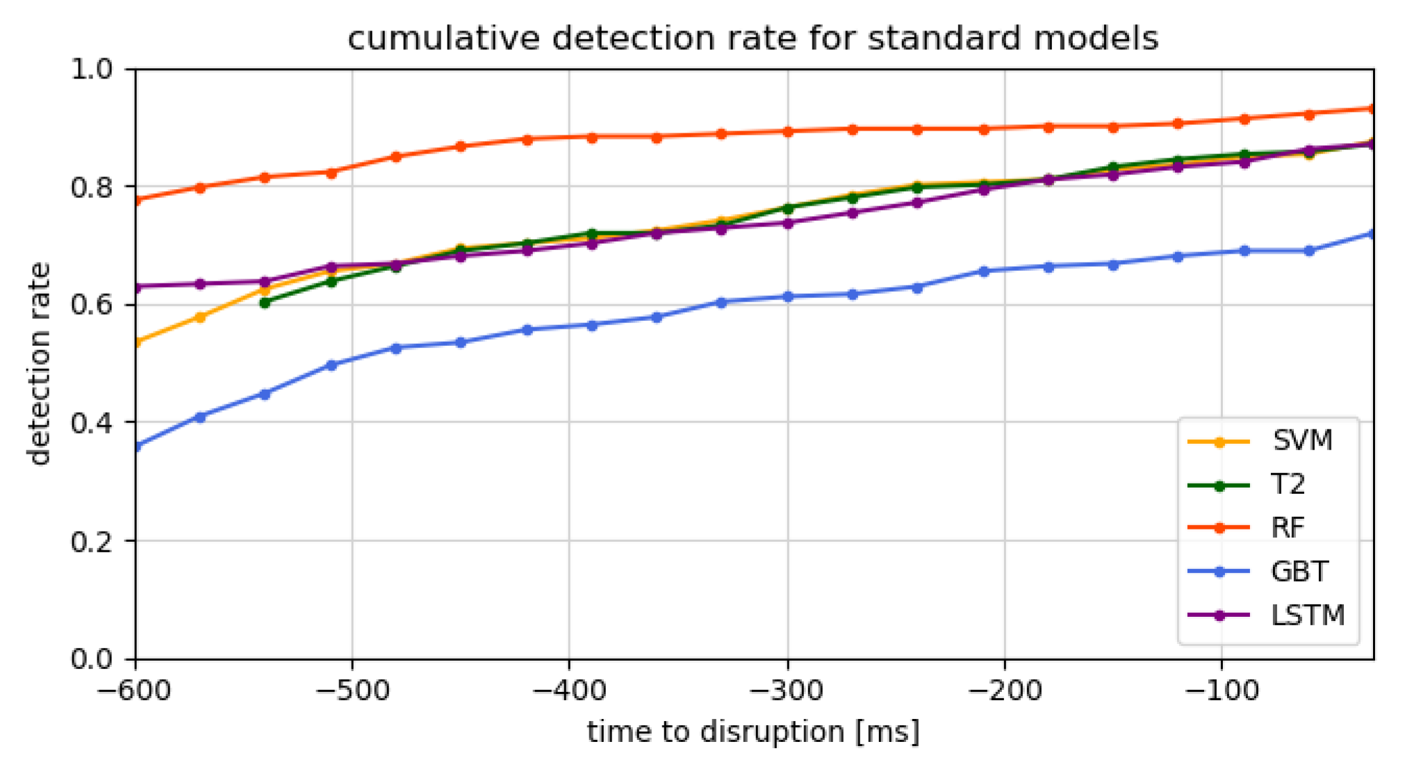 Investigation of Machine Learning Techniques for Disruption Prediction ...