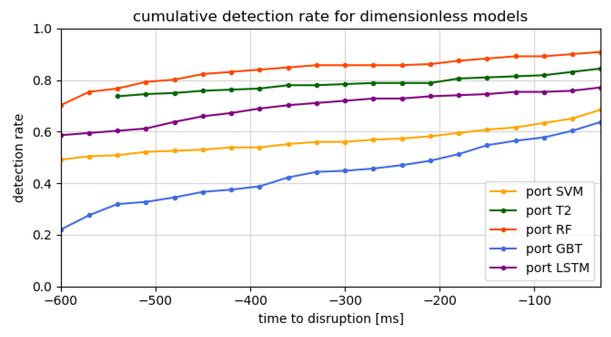Investigation of Machine Learning Techniques for Disruption Prediction ...