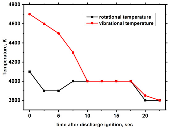 CO2 Decomposition in Microwave Discharge Created in Liquid Hydrocarbon