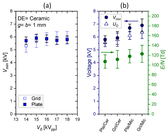 Plane Parallel Barrier Discharges for Carbon Dioxide Splitting ...