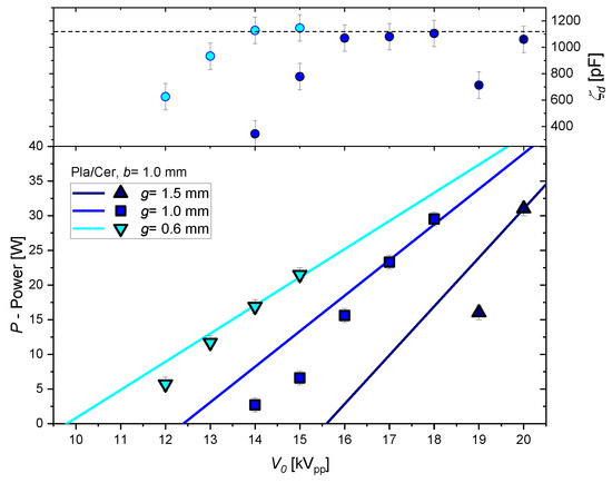 Plane Parallel Barrier Discharges for Carbon Dioxide Splitting ...
