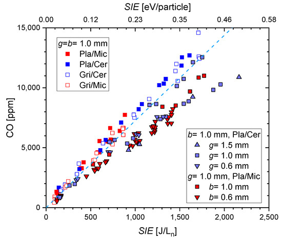Plane Parallel Barrier Discharges for Carbon Dioxide Splitting ...