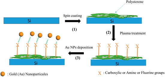 Plasma Treatment of Polystyrene Films—Effect on Wettability and Surface ...