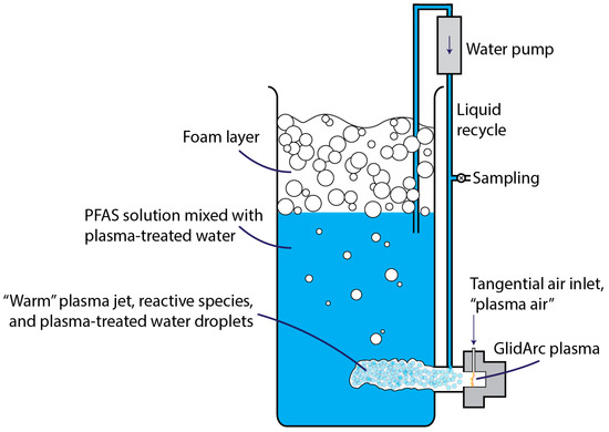 Plasma-Assisted Abatement of Per- and Polyfluoroalkyl Substances (PFAS ...
