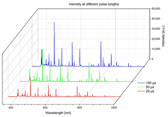 Influence of Voltage, Pulselength and Presence of a Reverse Polarized Pulse on an Argon–Gold ...