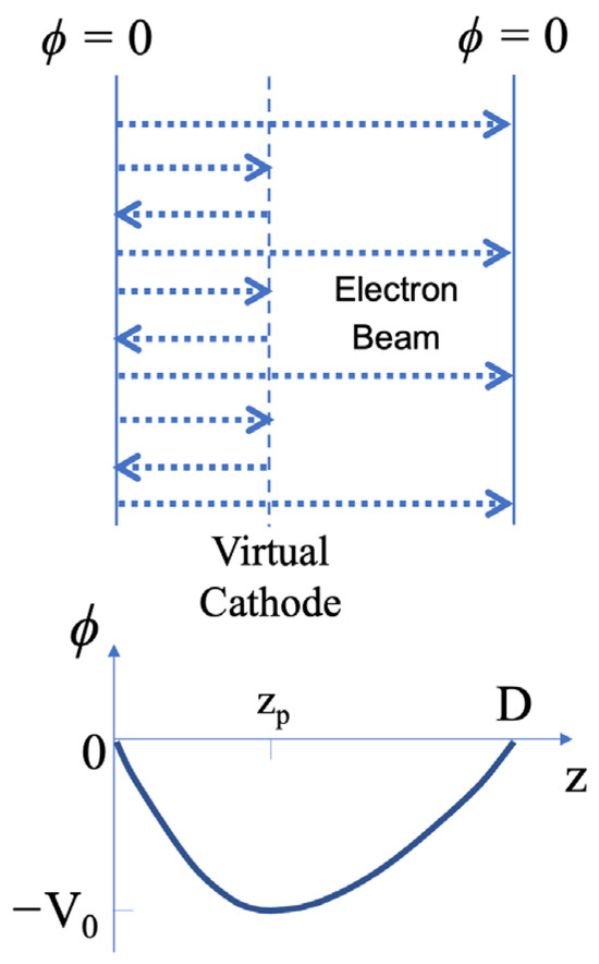 A Tutorial on the One-Dimensional Theory of Electron-Beam Space-Charge ...