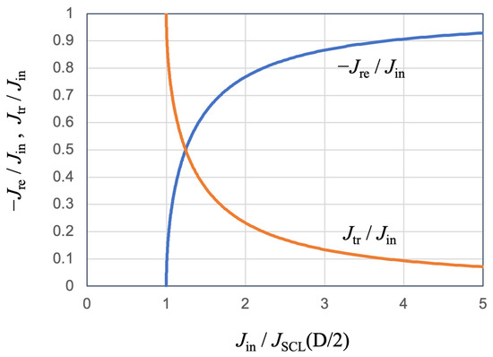A Tutorial on the One-Dimensional Theory of Electron-Beam Space-Charge ...