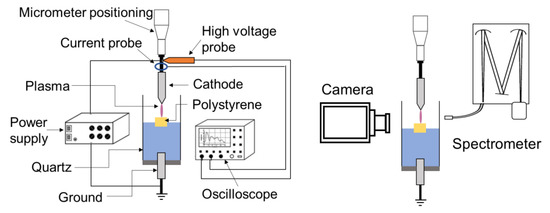 Polystyrene (PS) Degradation Induced by Nanosecond Electric Discharge ...
