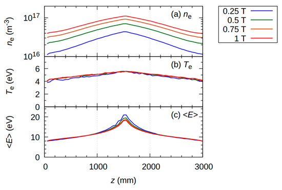 Spatial Distribution Analyses of Axially Long Plasmas under a Multi ...