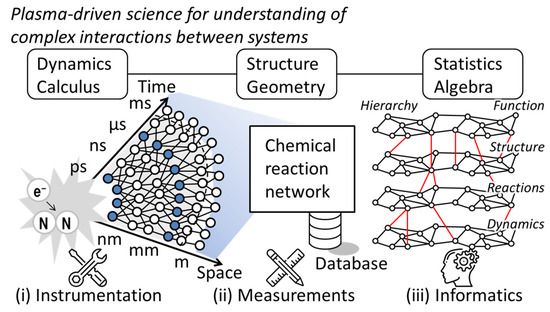 Plasma-Driven Sciences: Exploring Complex Interactions at Plasma Boundaries