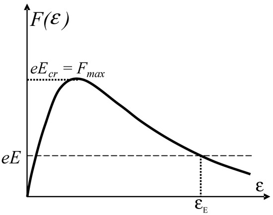 Optimal Conditions for the Generation of Runaway Electrons in High ...