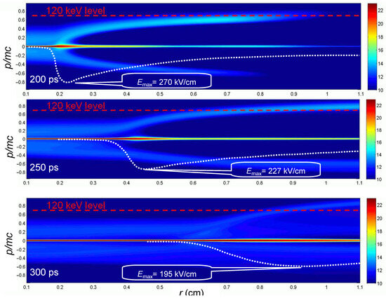 Optimal Conditions for the Generation of Runaway Electrons in High ...