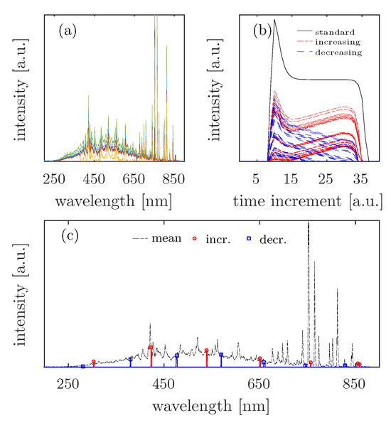 About the Data Analysis of Optical Emission Spectra of Reactive Ion Etching Processes—The Method ...