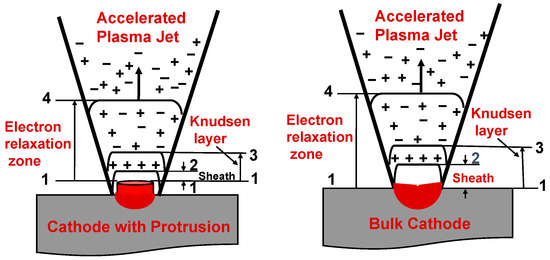 The Phenomenon of a Cathode Spot in an Electrical Arc: The Current ...