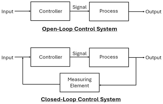 Plasma | Free Full-Text | Plasma Control: A Review of Developments and ...