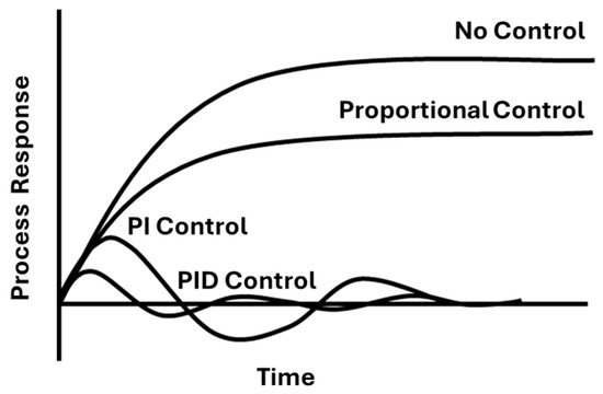 Plasma Control: A Review of Developments and Applications of Plasma ...