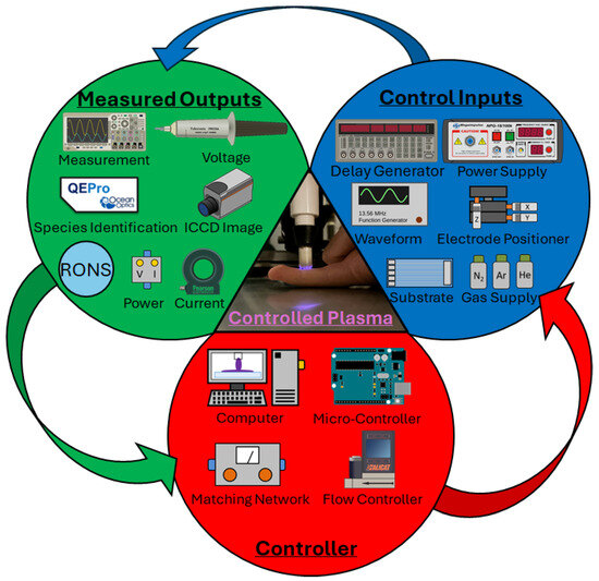 Plasma | Free Full-Text | Plasma Control: A Review of Developments and ...