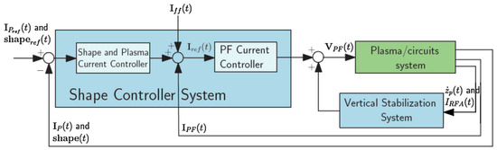 Plasma Control: A Review of Developments and Applications of Plasma ...