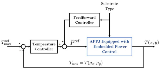 Plasma Control: A Review of Developments and Applications of Plasma ...
