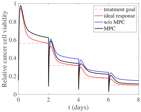Plasma Control: A Review of Developments and Applications of Plasma ...