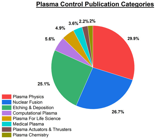 Plasma Control: A Review of Developments and Applications of Plasma ...
