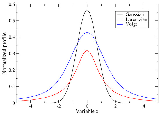 Extracting Physical Information from the Voigt Profile Using the Lambert W Function