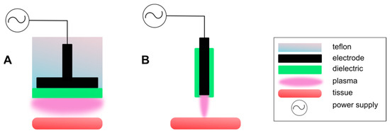 The Promising Potential of Cold Atmospheric Plasma Therapies