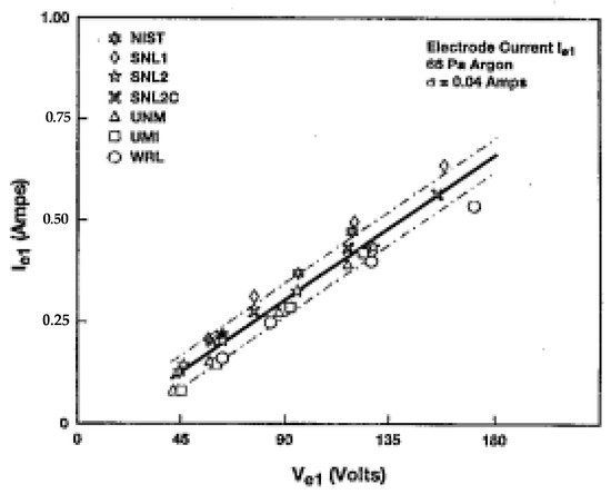 A Review of Experimental Investigations into the Time Evolution of Low ...