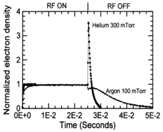 A Review of Experimental Investigations into the Time Evolution of Low ...